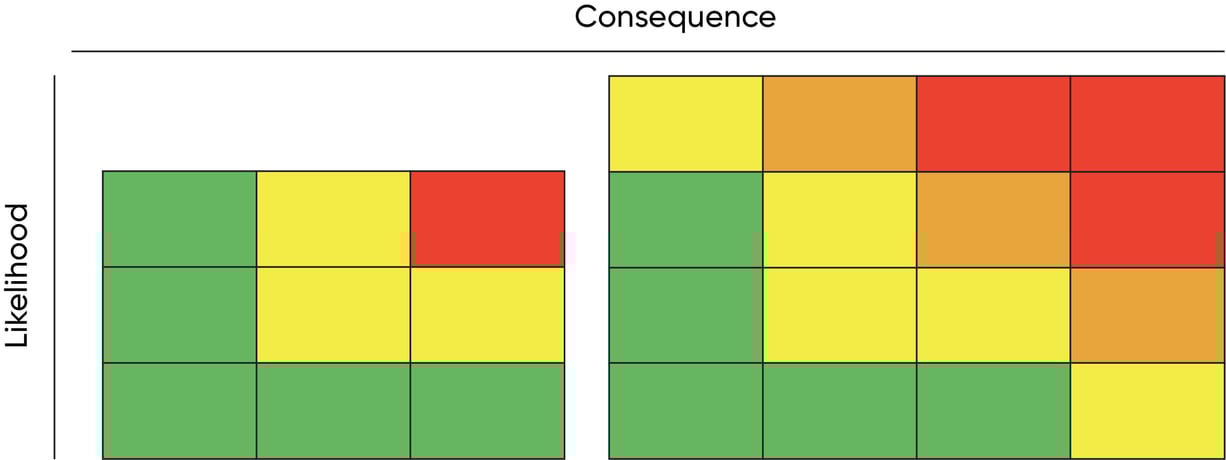 How to read a risk matrix used in a risk analysis